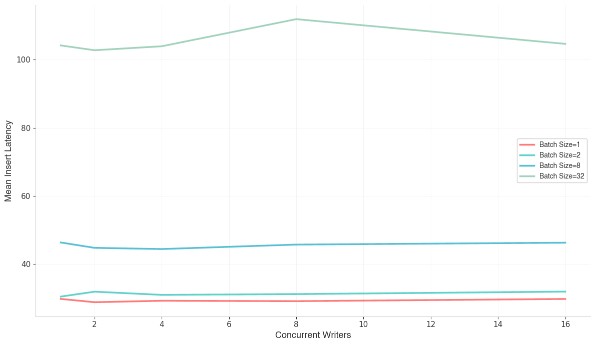 Performance - Chroma Docs