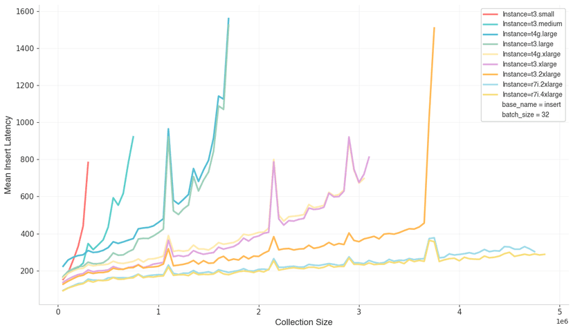 Performance - Chroma Docs