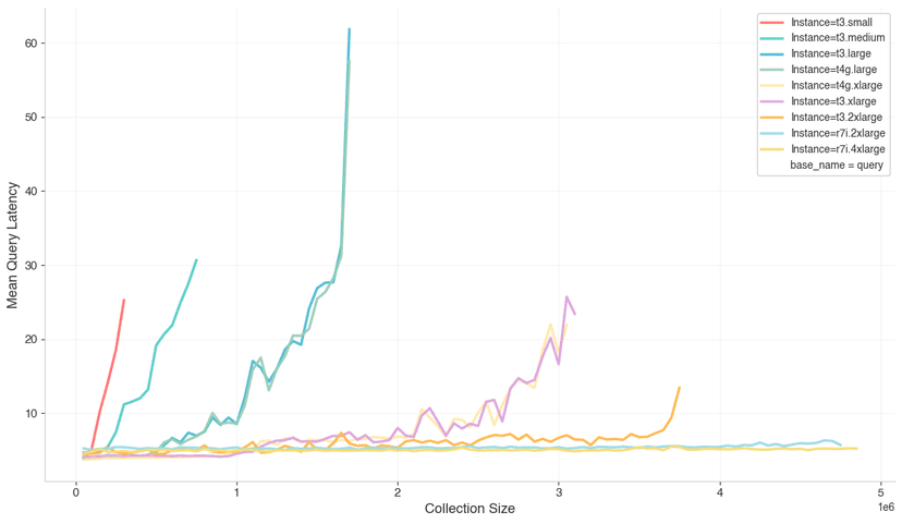 Performance - Chroma Docs